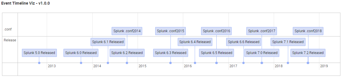 Event Timeline Viz | Splunkbase