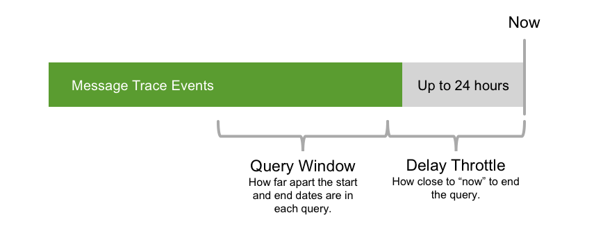 Splunk Add-on for Microsoft Office 365 Reporting Web Service | Splunkbase