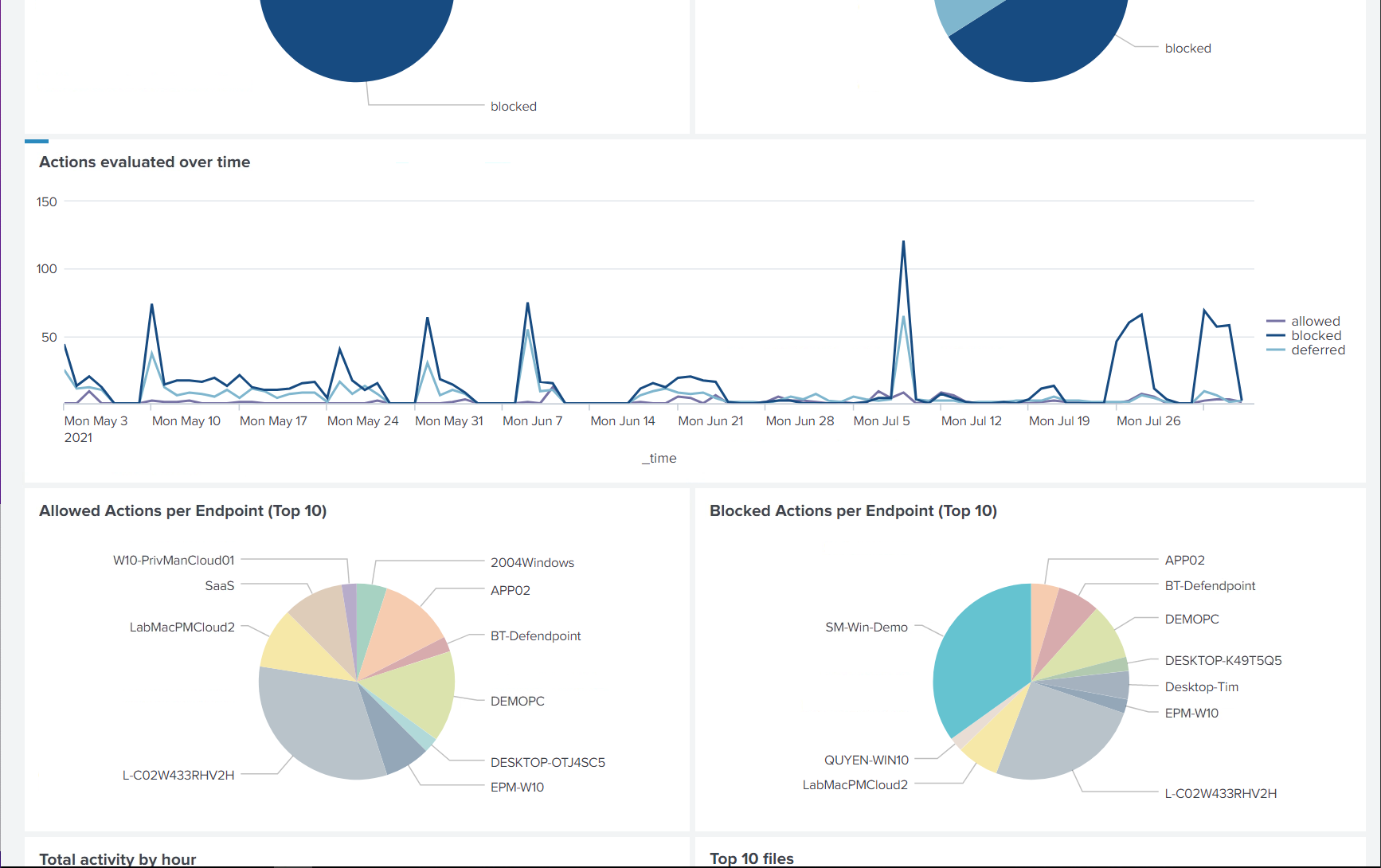 BeyondTrust Privilege Management Cloud Dashboard | Splunkbase
